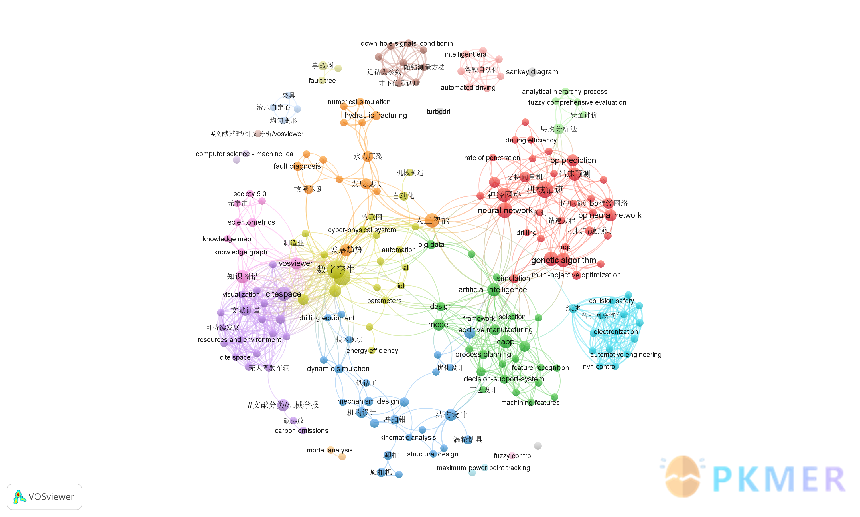 PKMer_通过 VOSviewer 分析 Zotero 文献库